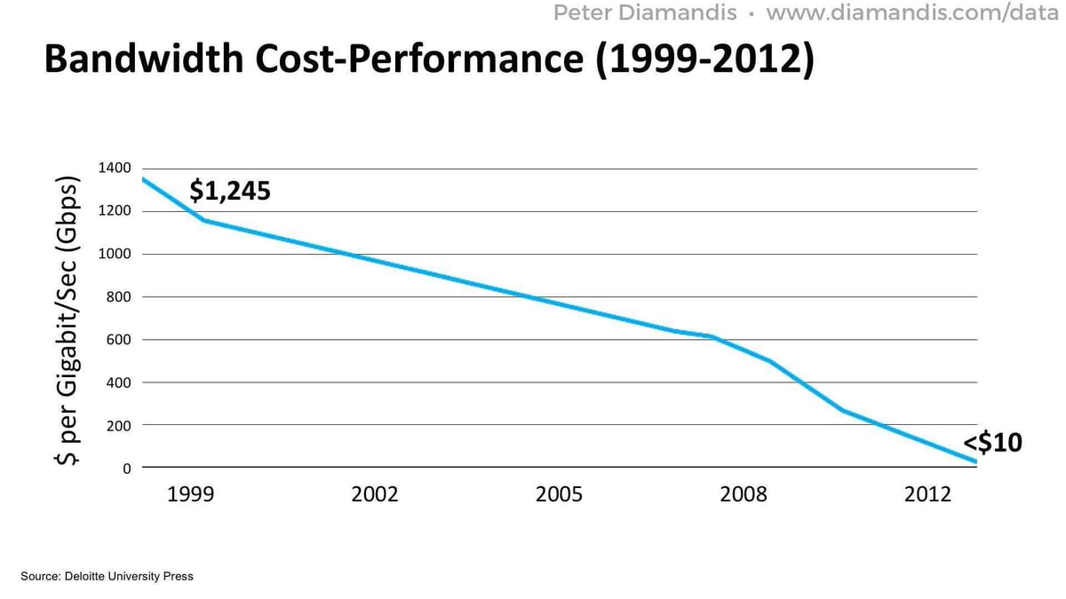 Data - Evidence of Abundance - Peter Diamandis