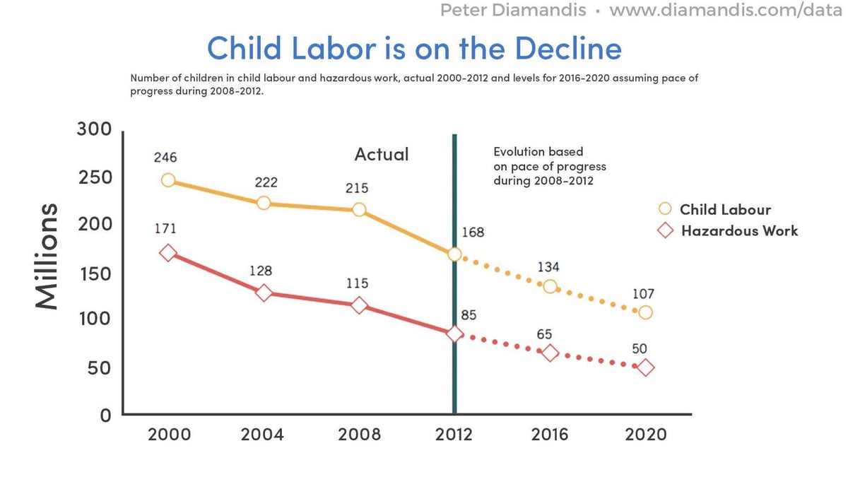 Data - Evidence of Abundance - Peter Diamandis