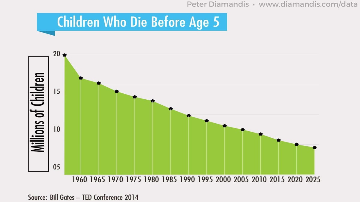 Data - Evidence of Abundance - Peter Diamandis