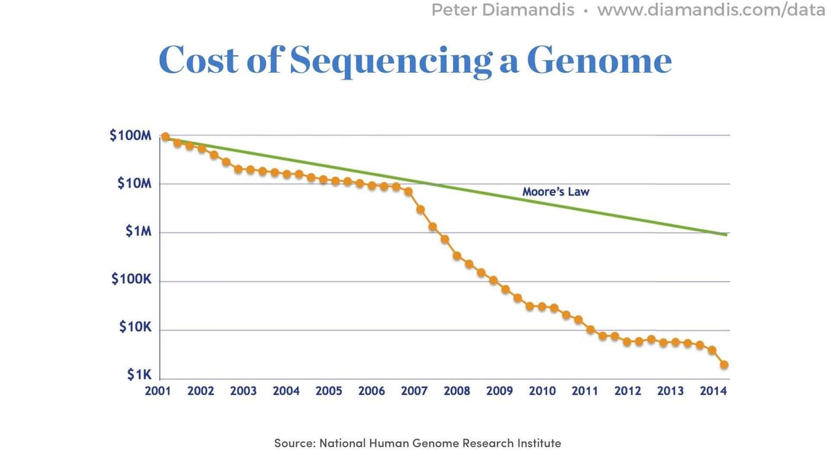 Data - Evidence of Abundance - Peter Diamandis