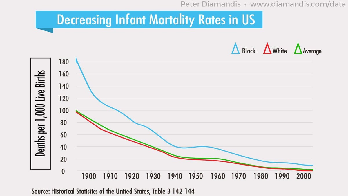 Data - Evidence of Abundance - Peter Diamandis
