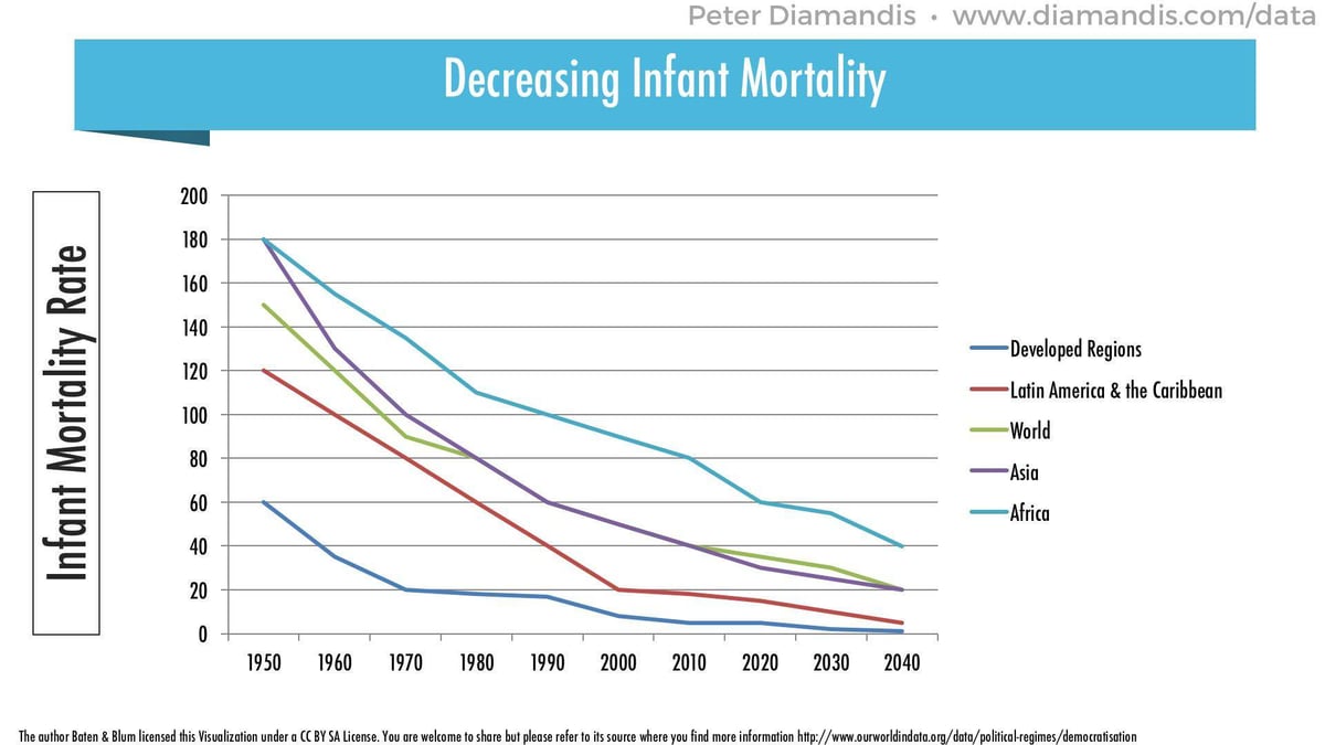 Data - Evidence of Abundance - Peter Diamandis