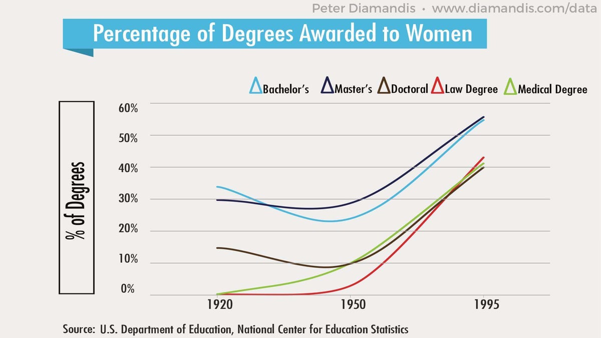 Data - Evidence of Abundance - Peter Diamandis