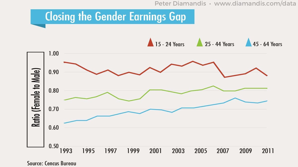 Data - Evidence of Abundance - Peter Diamandis