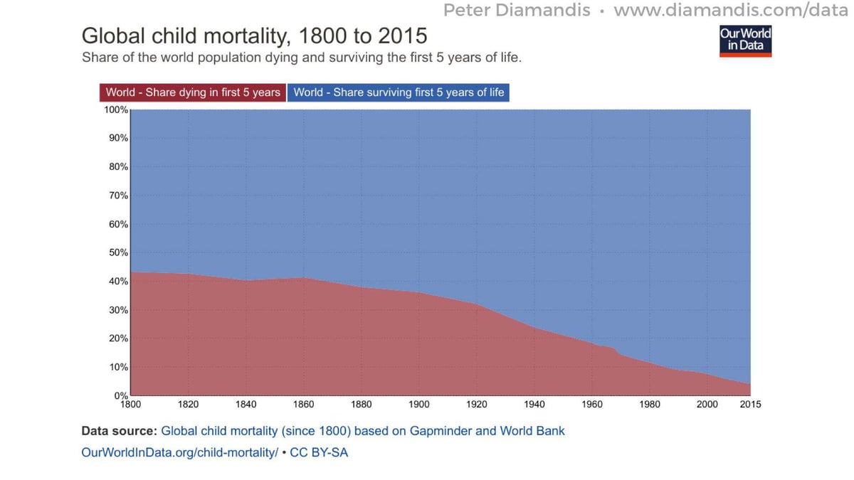 Data - Evidence of Abundance - Peter Diamandis