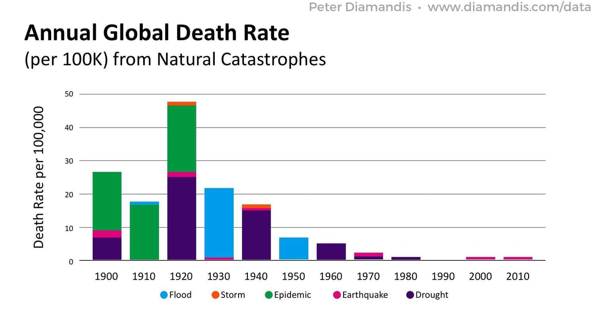 Data - Evidence of Abundance - Peter Diamandis