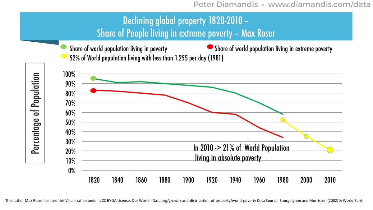 Data - Evidence of Abundance - Peter Diamandis