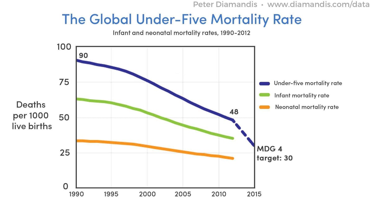 Data - Evidence of Abundance - Peter Diamandis