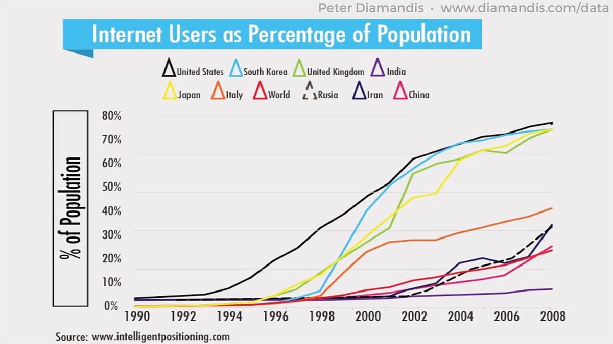 Data - Evidence of Abundance - Peter Diamandis