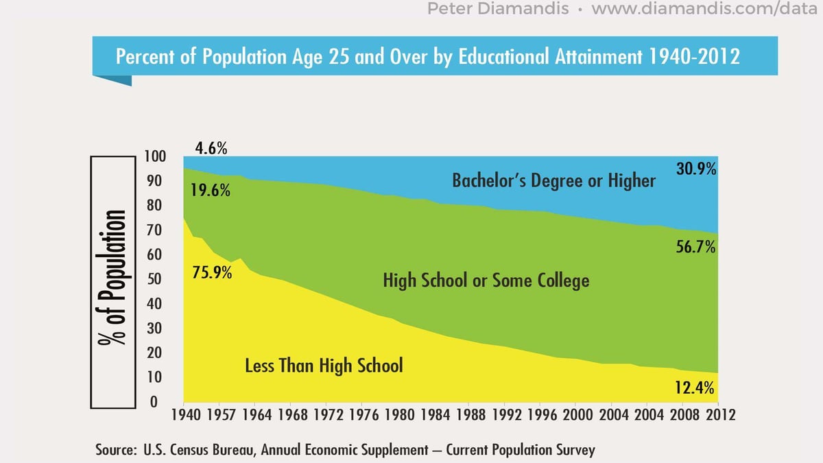 Data - Evidence of Abundance - Peter Diamandis