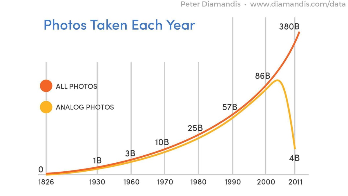 Data - Evidence of Abundance - Peter Diamandis