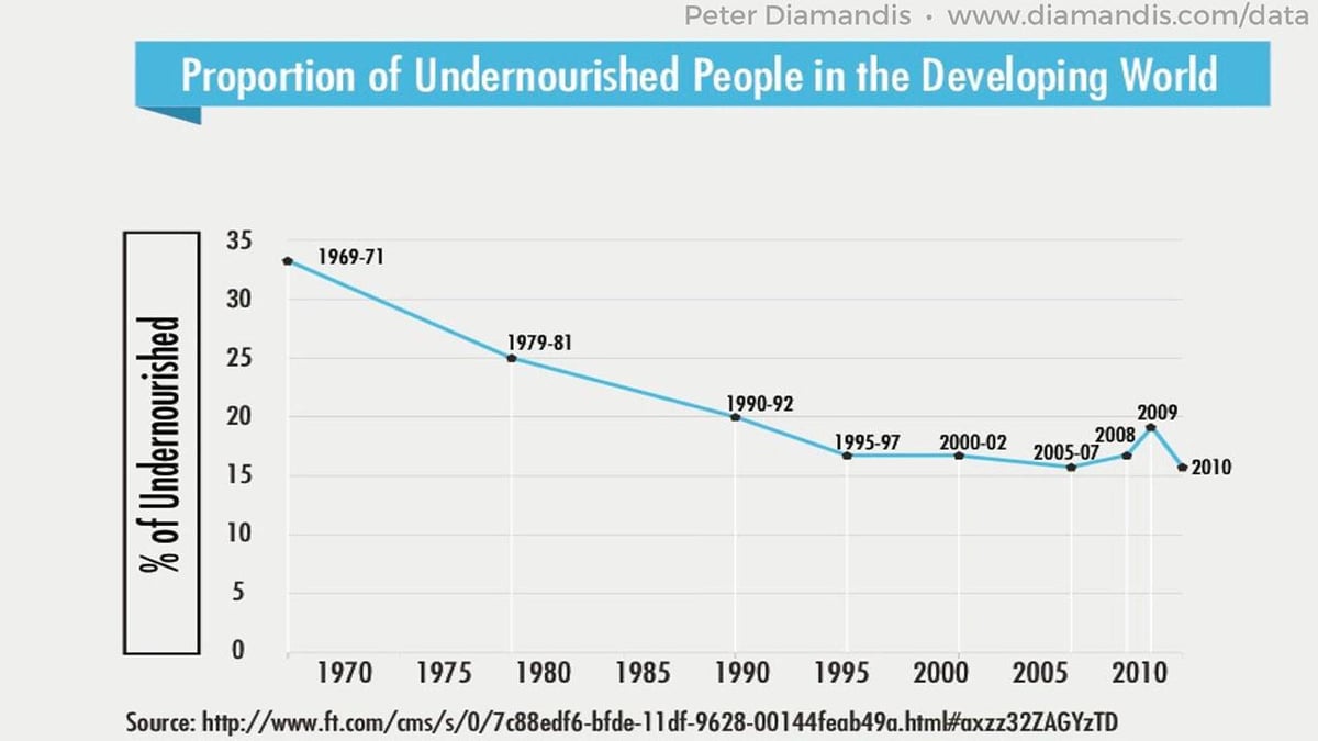 Data - Evidence of Abundance - Peter Diamandis