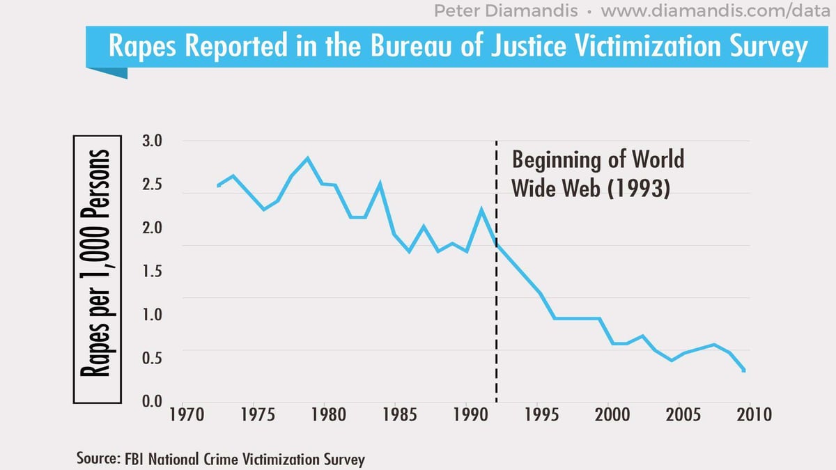 Data - Evidence of Abundance - Peter Diamandis