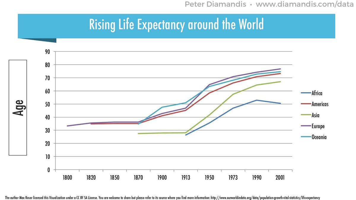 Data - Evidence of Abundance - Peter Diamandis