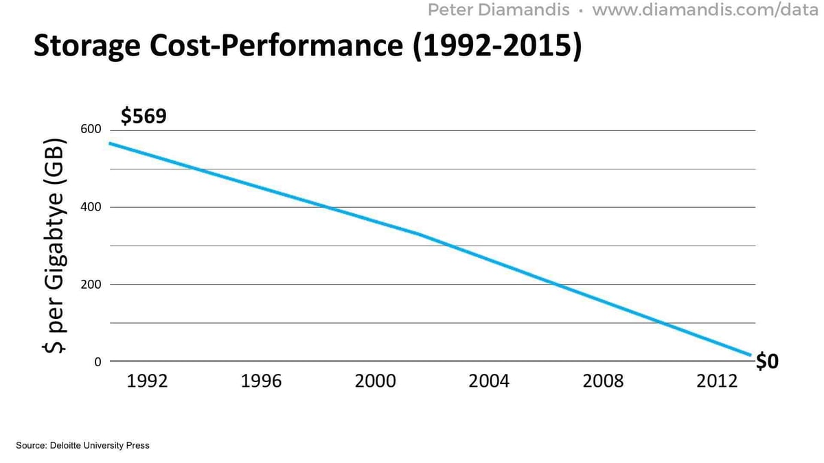 Data - Evidence of Abundance - Peter Diamandis