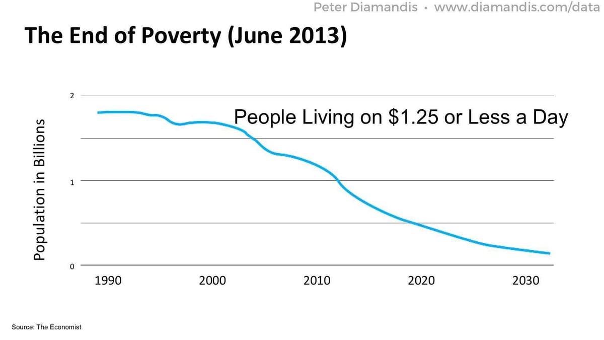 Data - Evidence of Abundance - Peter Diamandis