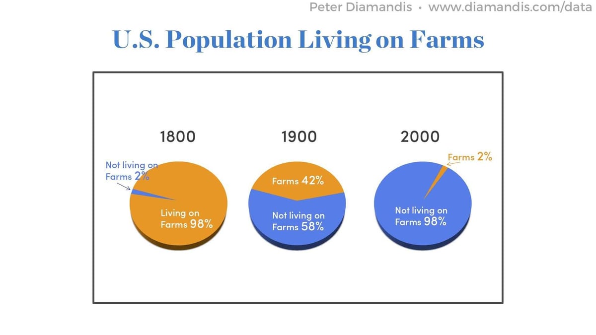 Data - Evidence of Abundance - Peter Diamandis