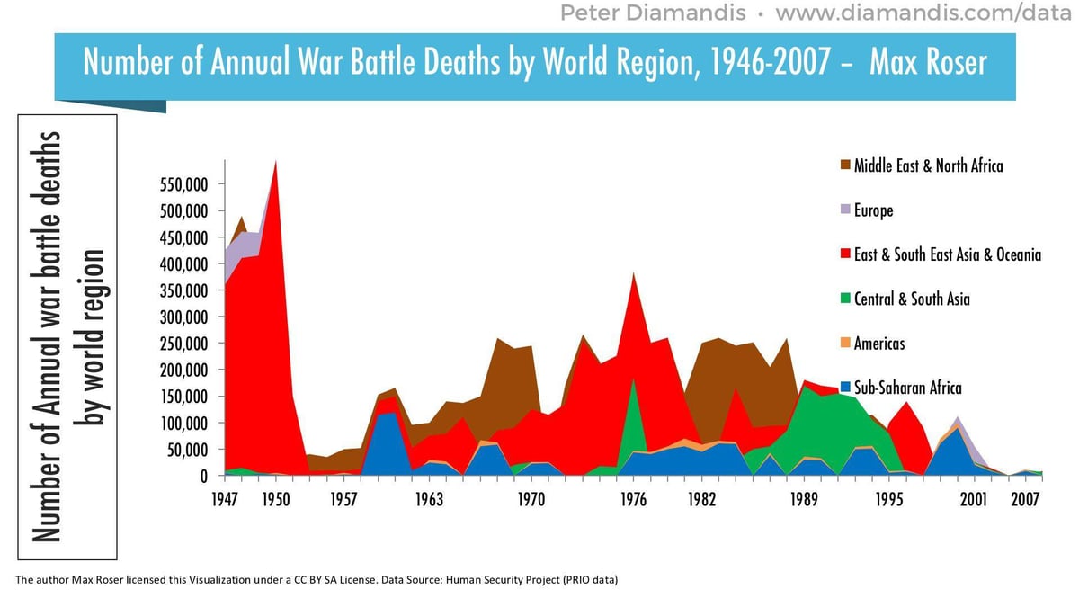 Data - Evidence of Abundance - Peter Diamandis