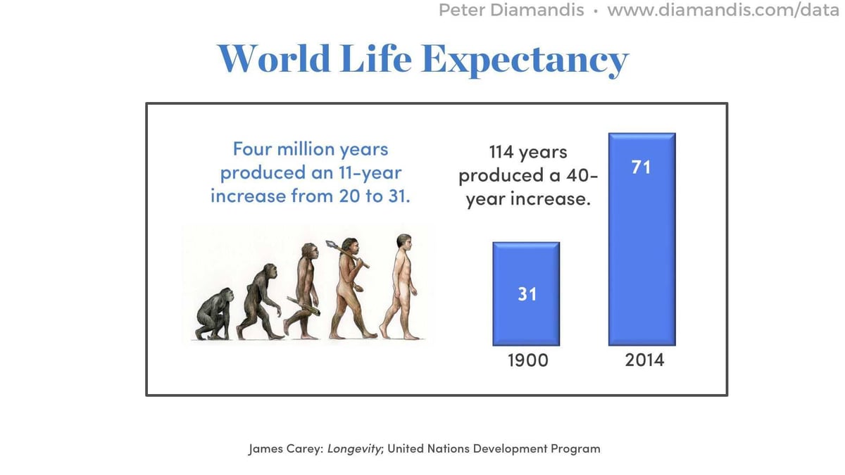 Data - Evidence of Abundance - Peter Diamandis