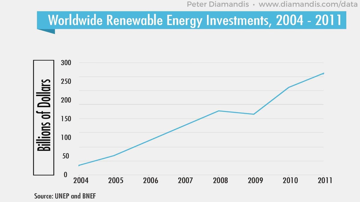 Data - Evidence of Abundance - Peter Diamandis