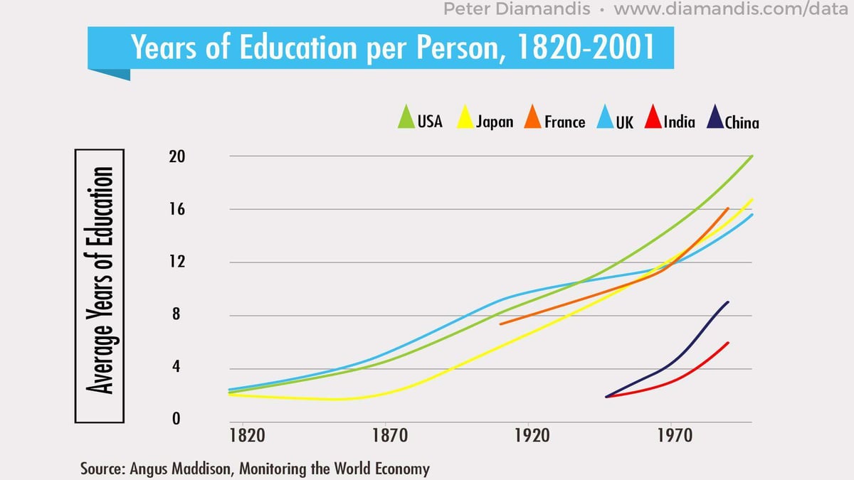 Data - Evidence of Abundance - Peter Diamandis