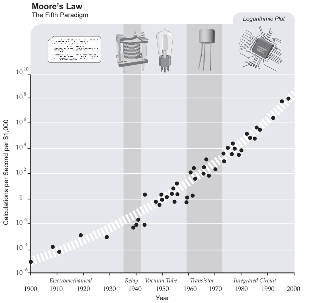 The Ongoing March of Moore's Law