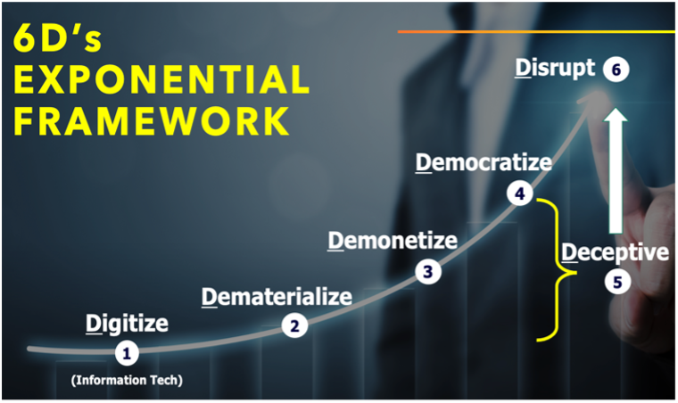 How to Predict the Future: The 6Ds Framework