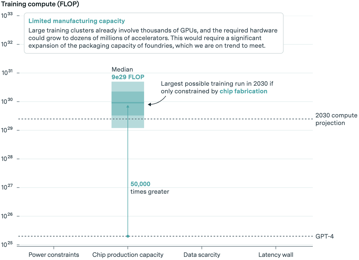 AI Models Scaled Up 10,000x Are Possible by 2030, Report Says