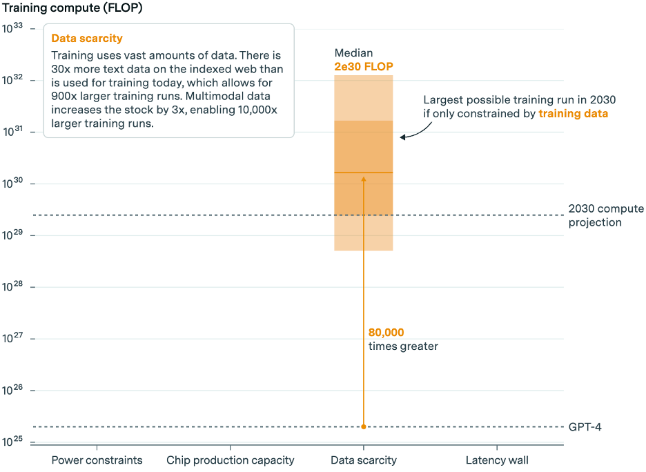 Ai Models Scaled Up 10000x Are Possible By 2030 Report Says