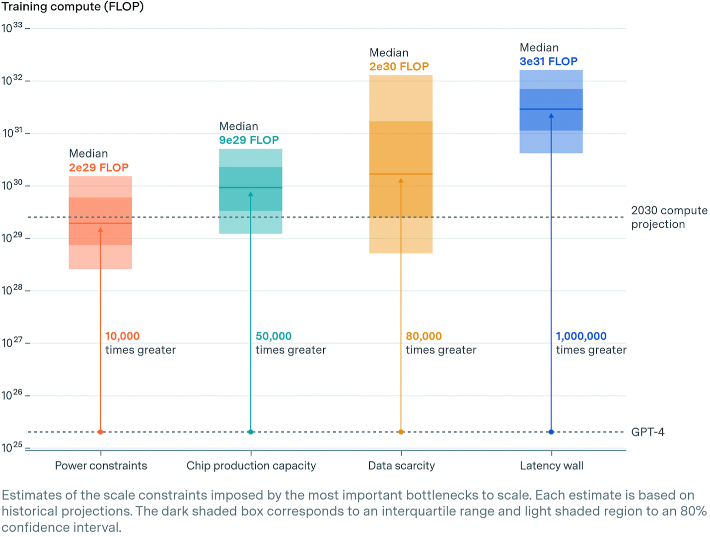 AI Models Scaled Up 10,000x Are Possible by 2030, Report Says